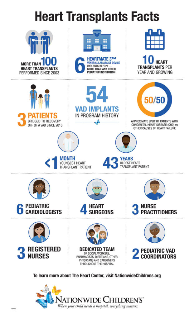 Celebrating More Than 100 Heart Transplants — And a Host of Other Heart ...